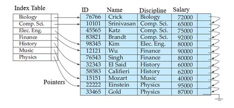 comparing database indexing techniques in laravel