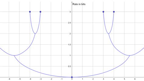 Read Our Editors Choice Article Rate Distortion Theory For