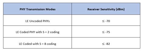 End To End Bluetooth Le Phy Simulation Using Path Loss Model Rf