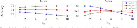 adaptive dimension reduction and variational inference for transductive few shot classification