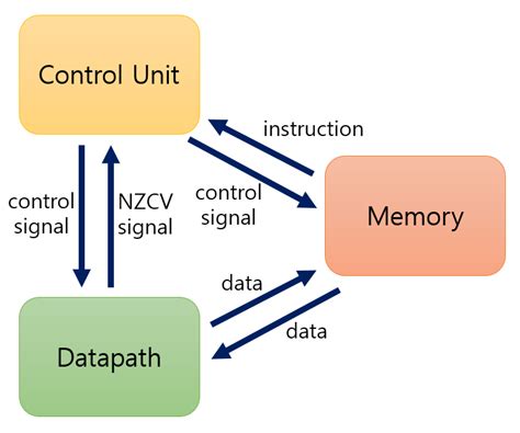 Datapath And Control Unit Ialy S Blog