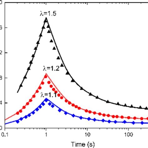 Stress Responses In Relaxation Test Solid Lines From Simulation And