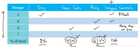 吴恩达coursera深度学习课程 deeplearning ai 提炼笔记（3 2） 机器学习策略（2） 多任务学习 courera