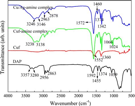 Ft Ir Spectra Of Cuf Dap Cu Amine Complex And Cu5 Ag1 Amine Complex Download Scientific Diagram