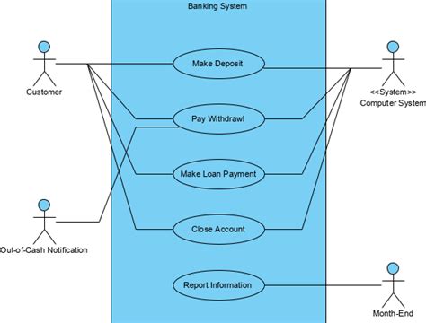 Types Of Actor In A Use Case Model