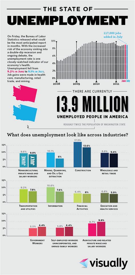 Us Unemployment Putting Jobs Layoffs Into Perspective Graphic