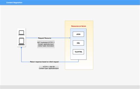 Introduction To Rest Content Negotiation Java Development Journal