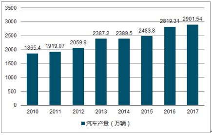 汽车市场分析报告 2018 2024年中国汽车行业市场分析与发展机遇研究报告 中国产业研究报告网