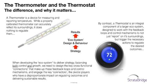 Thermometer Or Thermostat The Difference And Why It Matters For
