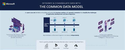 Ms Dynamics 365 Common Data Model Explained Epc Group Ai And Microsoft Enterprise Consulting