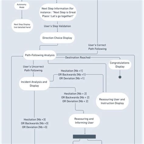 State Transition Diagram Download Scientific Diagram