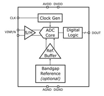 Bit Gsps Ultra High Performance ADC IP