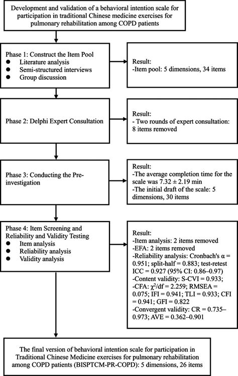 Development And Validation Of The Behavioral Intention Scale For