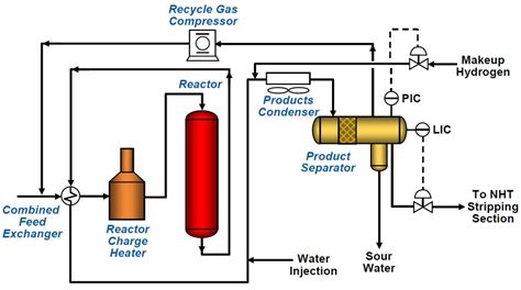 Hydrotreating Process Hassan Elbanhawi