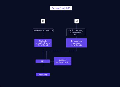 Headless Cms Vs Decoupled Cms Hygraph