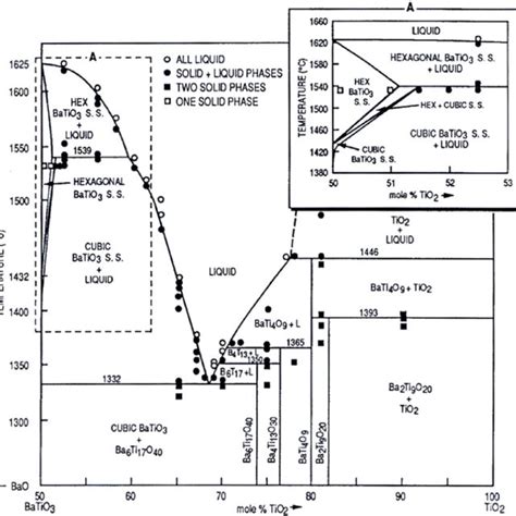 Batio 3 Tio 2 Equilibrium Phase Diagram 21 Download Scientific Diagram