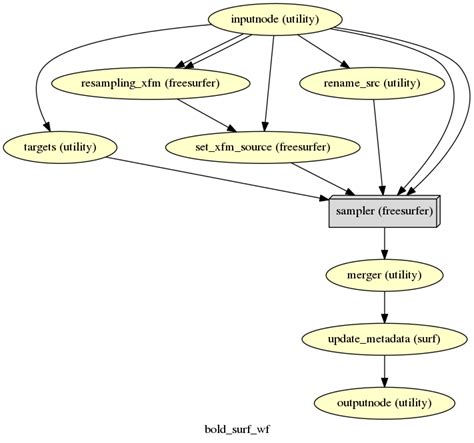 API Fmriprep Version Documentation