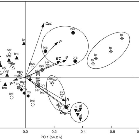 Ordination Biplot Of The Principal Component Analysis Of Soil