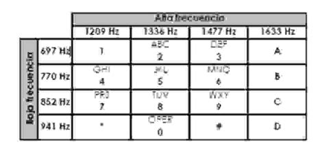 Dtmf Dual Tone Multi Frequency ﻿is The Method Used