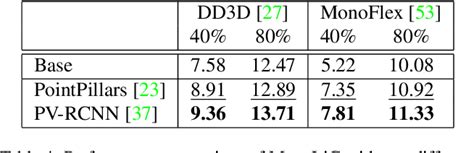 table 4 from monocular 3d object detection with lidar guided semi