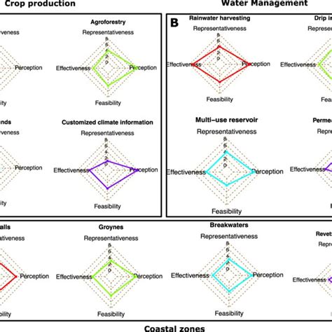 High Scoring Adaptation Options And Measures Suitable For Crop Download Scientific Diagram