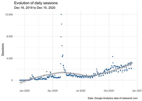 How To Track The Performance Of Your Blog In R Stats And R