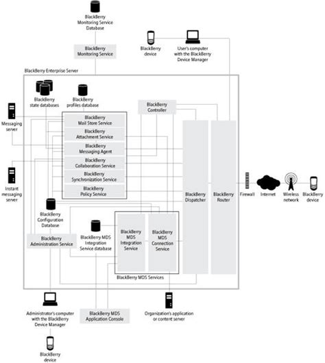 Guide To Microsoft Sql Server Names For Blackberry