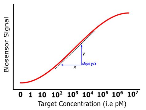 The Illustration Of Sensitivity Performance In Biosensors Download Scientific Diagram
