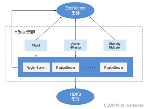 Hbase分布式存储系统详解 Csdn博客