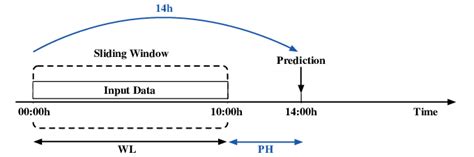 Sliding Window Structure Notice That The Sum Of The Window Length And