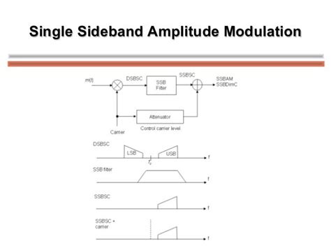 Introduction To Modulation And Demodulation