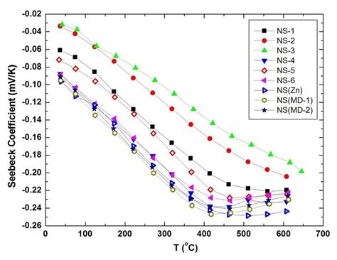 The Measured Seebeck Coefficients As A Function Of Temperature For The Download Scientific