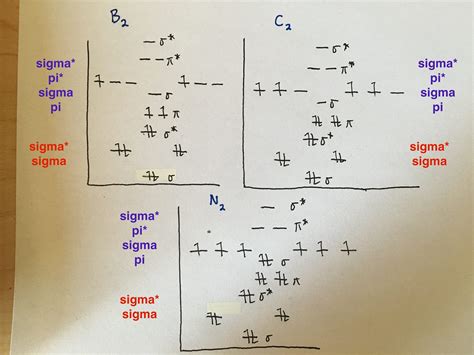Molecular Orbital Electron Diagram