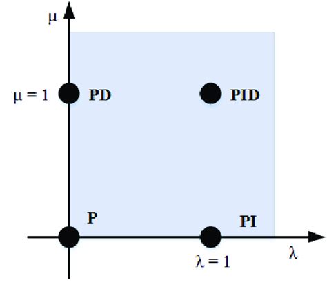 fractional order pid controller plane download scientific diagram