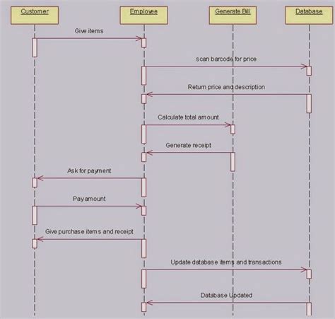 Process Payment System Sequence Diagram Pay Debit Paytm Gpay