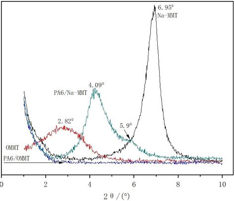 Xrd Spectra Of Mmts And Pa6mmt Nanocomposites Download Scientific