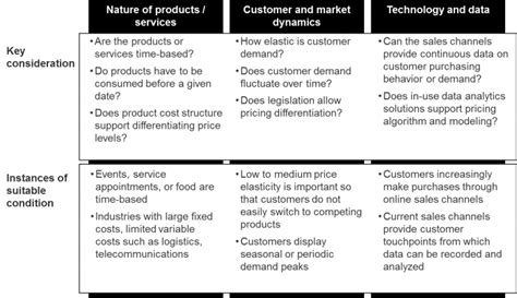 Dynamic Pricing A Little Understood Tool For Boosting Growth — Reddal