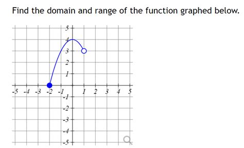 Solved Find The Domain And Range Of The Function Graphed