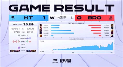 Bro Cl Vs Kt Cl 1세트 결과 애기킅이 선취점을 가져갑니다 롤 리그 오브 레전드 에펨코리아