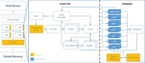 Ventus（承影）：基于risc V的开源gpgpu承影gpgpu Csdn博客