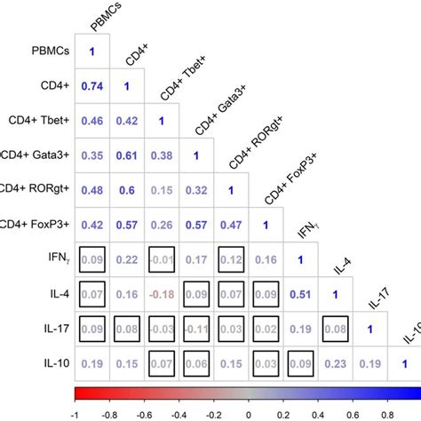 Correlation Matrix Showing Spearmans Rank Correlations Between Pairs Download Scientific