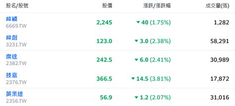 美超微暴跌20拖累ai族群 台股翻紅穩守18600點 蕃新聞