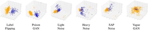 figure 10 from a gan based data poisoning attack against federated learning systems and its