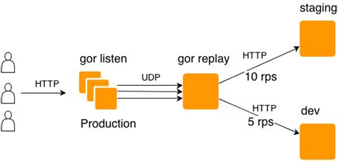 Github Jibs Gor Traffic Replay In Real Time Replay Traffic