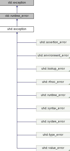 Usrp Hardware Driver And Usrp Manual Uhd Exception Struct Reference