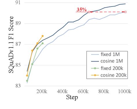 Figure From Learning Better Masking For Better Language Model Pre Training Semantic Scholar