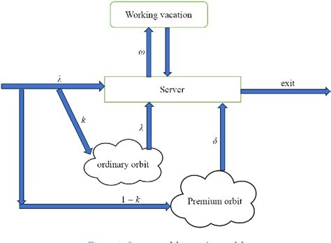 Figure 1 From Analyzing An Mg1 Double Orbit Retrial Queue With The