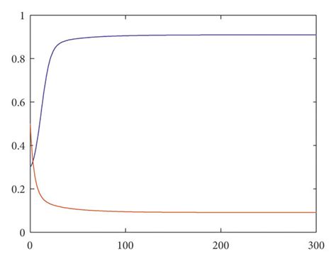 Stable fixed point E2 at a 1 1 α 0 5 and h 0 5 and four different