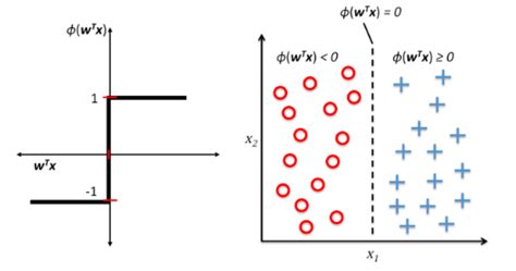 machine learning 感知器分类算法详解 csdn博客