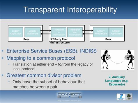 Ppt Interoperability In Complex Distributed Systems Powerpoint Presentation Id1620310